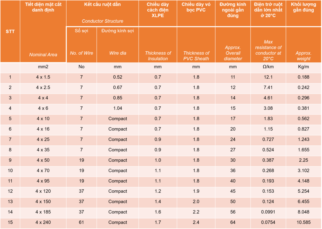 4-cores copper cable SUNWON-0.6/1kV-CXV 4x
