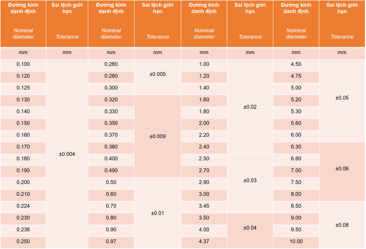 Electrical engineering round aluminum thread