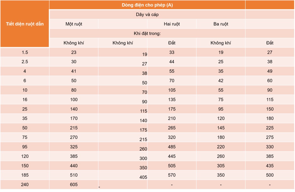 Conductor cross-sectional lookup table according to industry standards ...