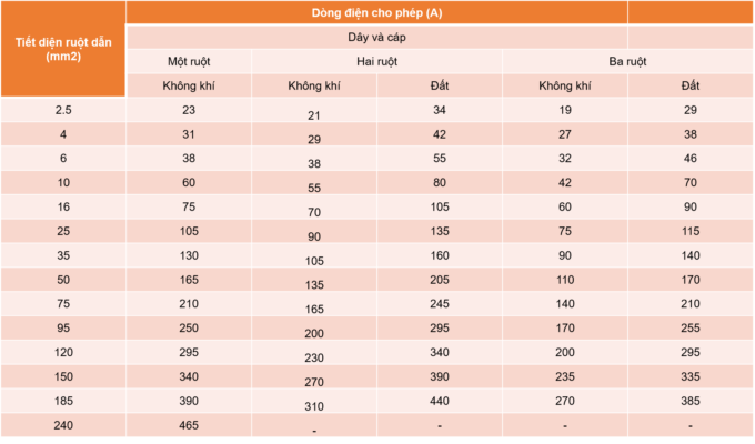 Conductor cross-sectional lookup table according to industry standards ...