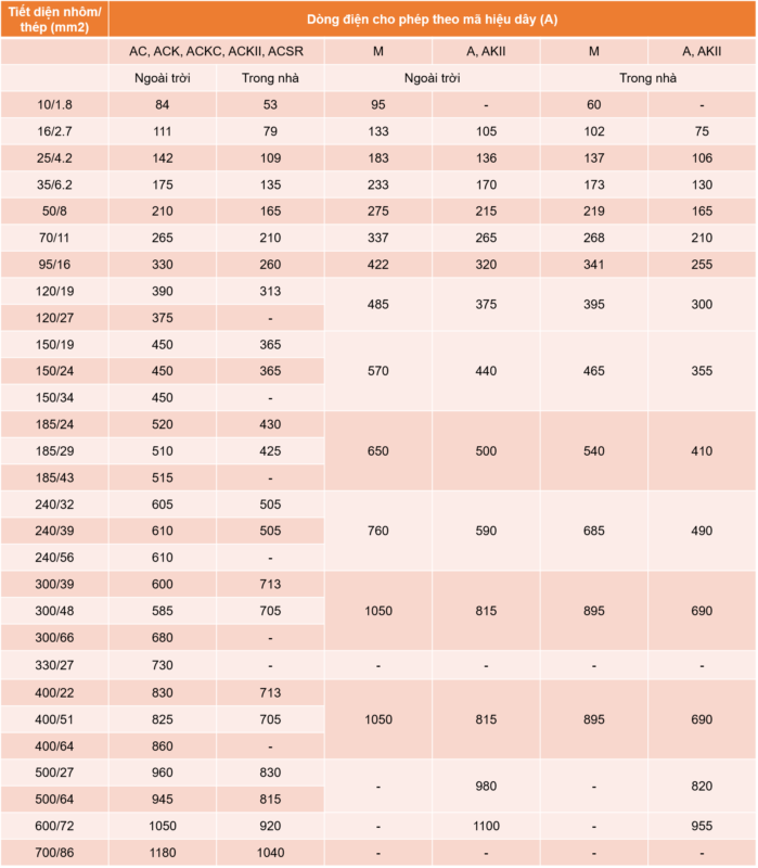 Conductor cross-sectional lookup table according to industry standards ...