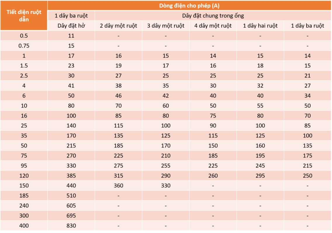 Conductor cross-sectional lookup table according to industry standards ...