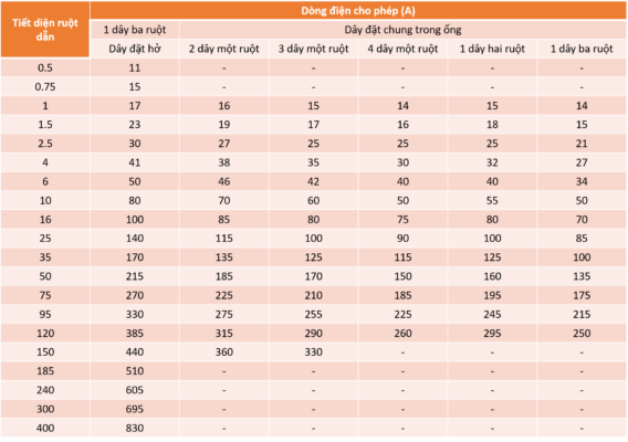 Conductor cross-sectional lookup table according to industry standards ...