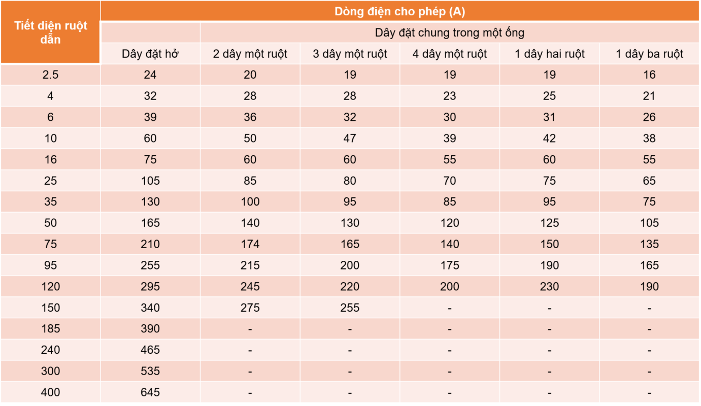 Conductor cross-sectional lookup table according to industry standards ...