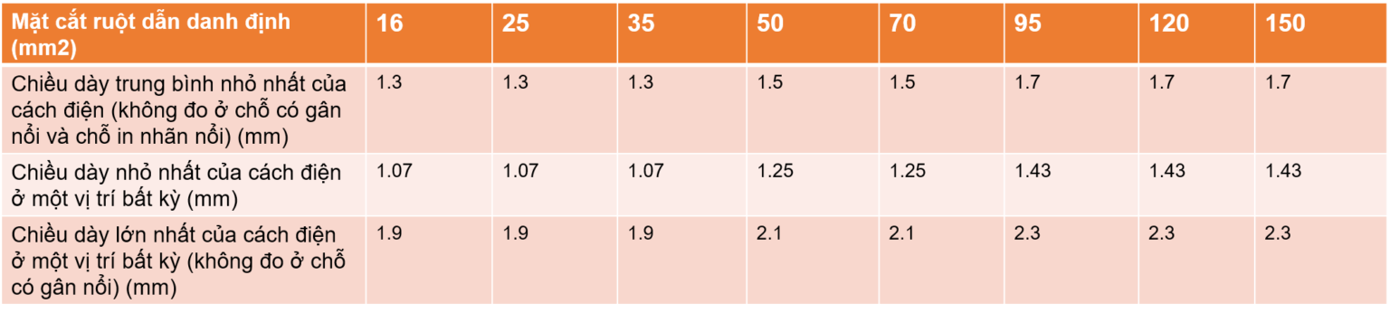 Insulation standards of electric cables — SUNWON Cables