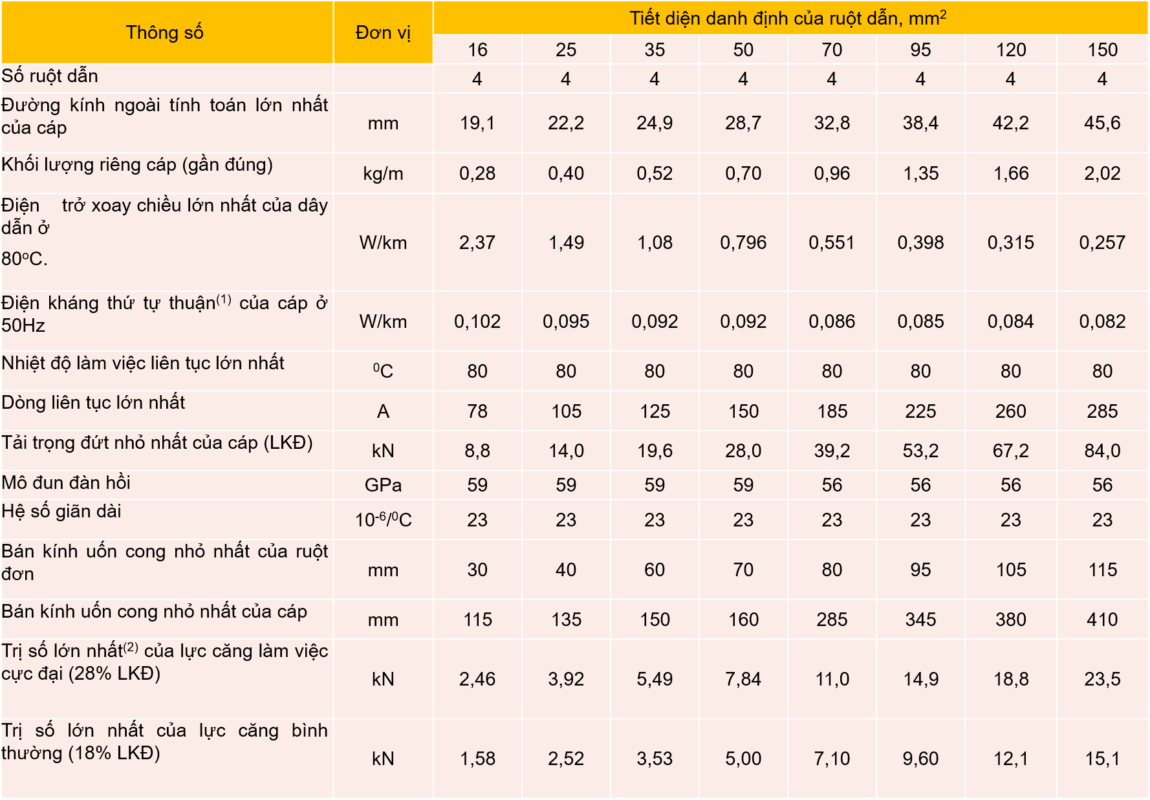 Conductor cross-sectional lookup table according to industry standards ...