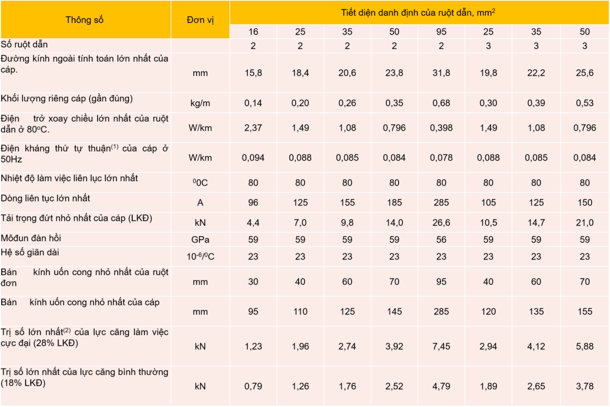 Conductor cross-sectional lookup table according to industry standards ...