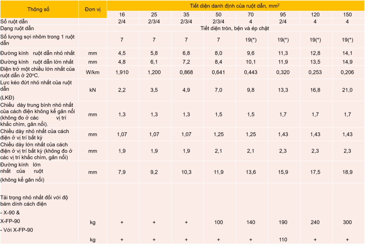 Conductor cross-sectional lookup table according to industry standards ...